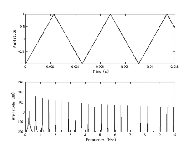Onda triangular - musiki